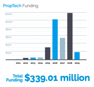 PropTech ecosytem map across the industry in Australia - Business2